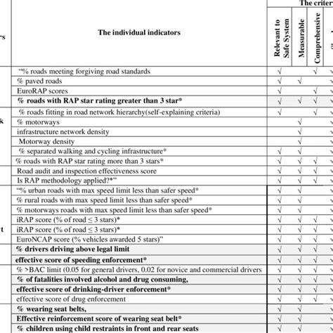 Evaluating The Suggested Indicators Download Scientific Diagram