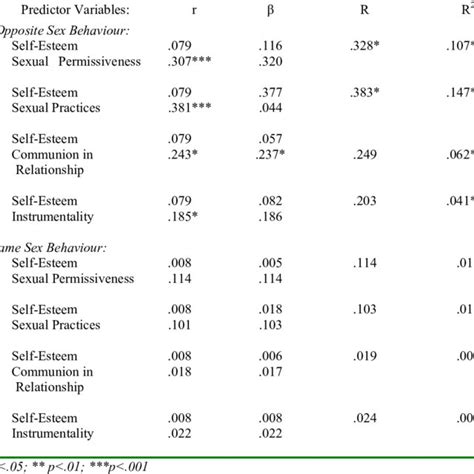 Self Esteem And Sexual Attitudes As Predictors Of Opposite Sex