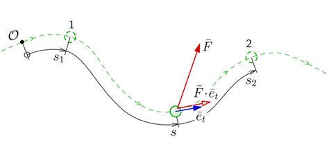 Arc Coordinates Are Used For Integrating The Work On A Particle Download Scientific Diagram