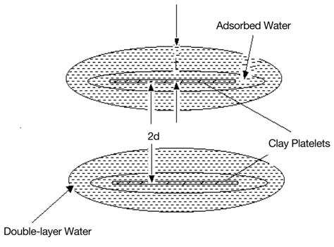 Schematic Diagram For Diffuse Double Layer Thickness Download