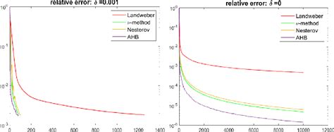 Figure 1 From An Adaptive Heavy Ball Method For Ill Posed Inverse Problems Semantic Scholar