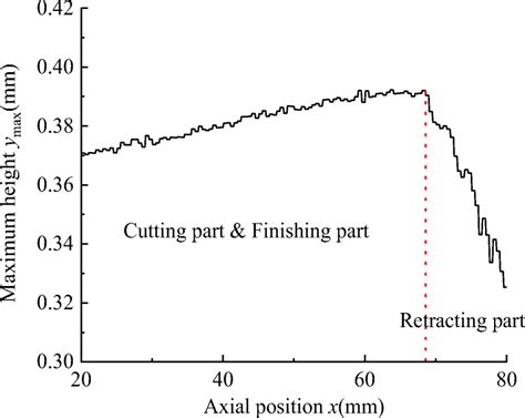 Maximum Contour Distribution Of Tool Download Scientific Diagram