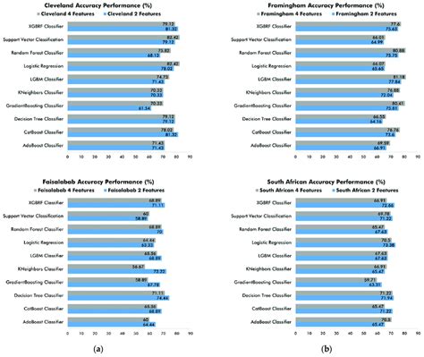 Comparison Of Ml Classifier Accuracy Performance Using Train Test Split Download Scientific