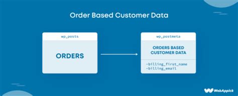 Woocommerce Database Schema Structure And How It Works