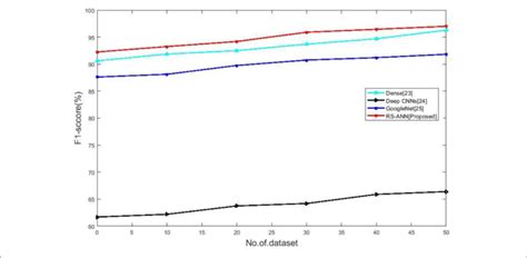 No Of Dataset Vs F1 Score Download Scientific Diagram