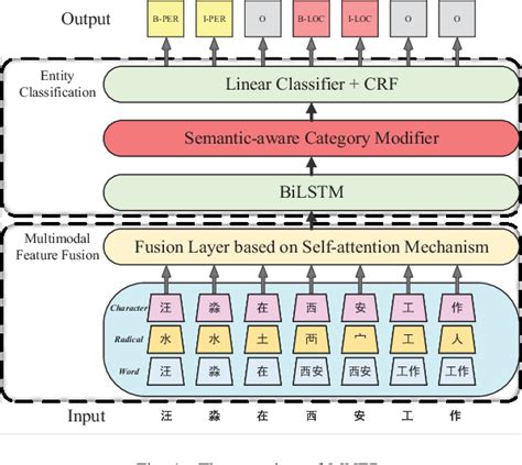 figure 1 from multimodal features enhanced named entity recognition