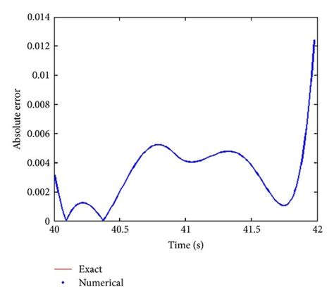 For Example 3 A Comparing Estimated And Exact Restoring Forces And