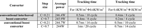 Comparison Between Two Topologies Download Table