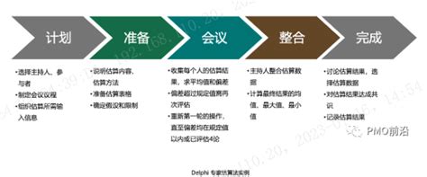 一文掌握项目估算工具及方法delphi 估算表 Csdn博客 一文掌握项目估算工具及方法delphi 估算表 Csdn博客