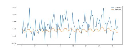 Github 256ericpanlstmiot Machine Learning To Predict Time Domain