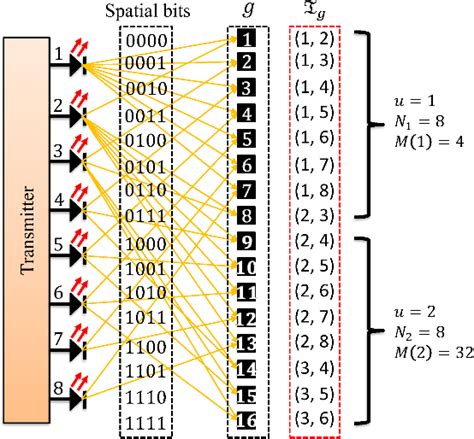 Figure 1 From Flexible Generalized Spatial Modulation For Visible Light