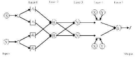 A Neuro Fuzzy Architecture Download Scientific Diagram