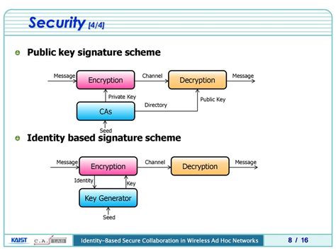 Identity Based Secure Collaboration In Wireless Ad Hoc Networks Ppt