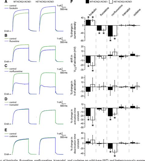 Slow Delayed Rectifier Potassium Current Blockade Contributes Importantly To Drug Induced Long