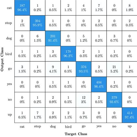Confusion Matrix With Absolute Values And Relative Percentages To