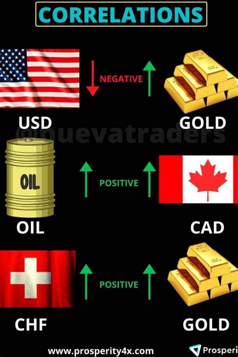 Correlation Between Forex And Gold Trading Strategies Forex Trading Training Stock Trading