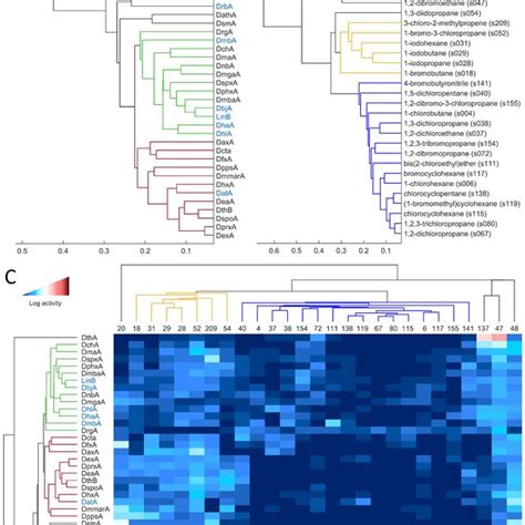 multivariate analysis of substrate specificity a heat map with