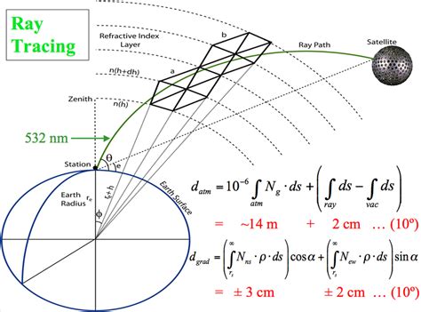 The Three Dimensional Ray Tracing Approach To Computing The Total