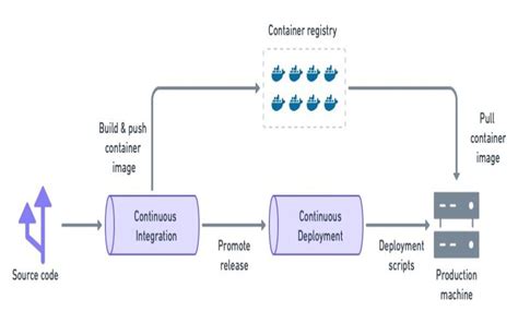 10 Best Microservices Architecture Contribute Your Performance