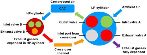 Numerical Investigation Of The Effect Of Injection Strategy On A High Pressure Isobaric