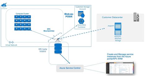 Announcing The General Availability Of The New Azure HPC Cache Service Microsoft Azure Blog
