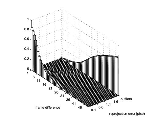Normalized Histograms Of The Reprojection Error For The Klt Download