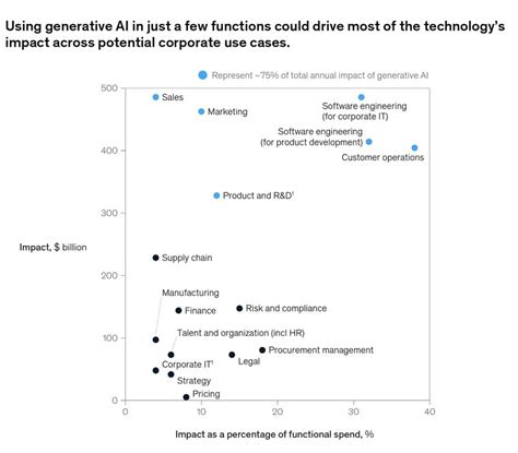 Sandeep Srinivasan On Linkedin Generativeai Ai Chatbots Aws Lex