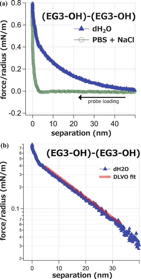 A Force Separation Curves Recorded On The Approach Of A Probe Download Scientific Diagram