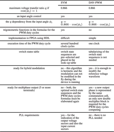 Figure 1 From A Direct Modulation For Matrix Converters Based On The One Cycle Atomic Operation