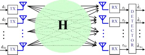 Figure 1 From A Low Complexity Near Ml V Blast Algorithm Semantic Scholar