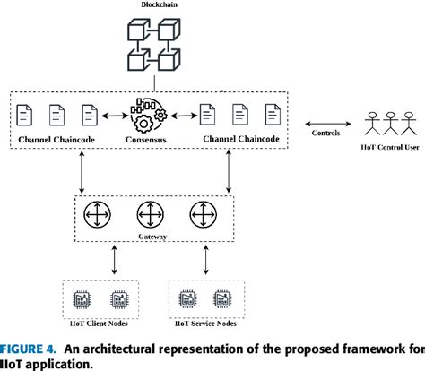 Figure 4 From A Blockchain Based Scalable Domain Access Control Framework For Industrial