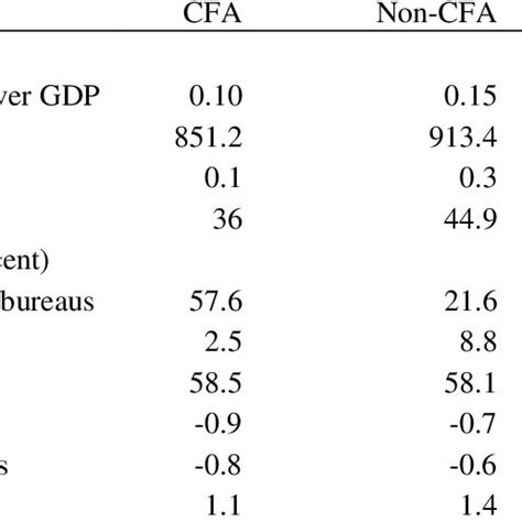 Test Of Mean Differences Between Cfa And Non Cfa Franc Countries