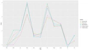 Parallel Plots For Visualizing Relationships With Ggplot And Ggforce