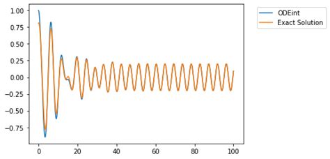 Numerical Methods Solve Non Linear Non Homogeneous Differential Equation With Python Duffing