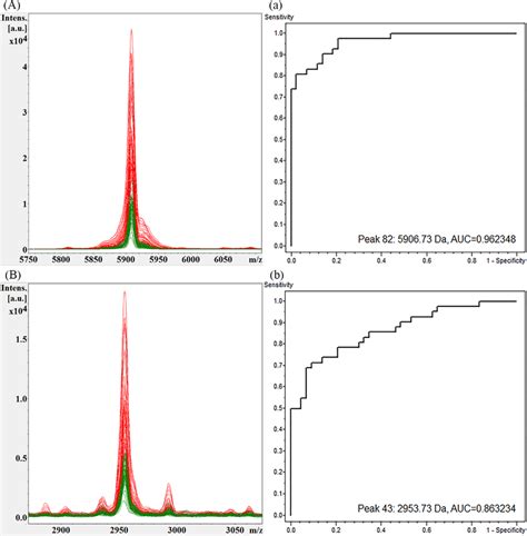 Superposition Spectra And Roc Curves Of Mz 590673 And Mz 295373