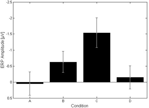 Left Panel Grand Average Erp Waveforms For All Experimental