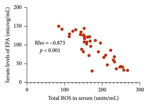 The Test Of Spearman Rank Order Correlation Coefficient For The Download Scientific Diagram