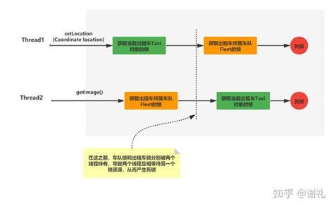 Java中各种死锁详细讲述及其解决方案(图文并茂,浅显易懂) 知乎 Java中各种死锁详细讲述及其解决方案(图文并茂,浅显易懂) 知乎