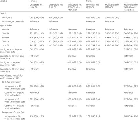 Adjusted Cox Models Of CRC Risk Stratified By Sex Download Table