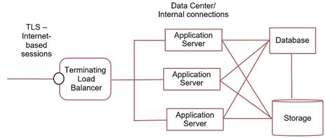 tls security and data centre monitoring searching for a path forward