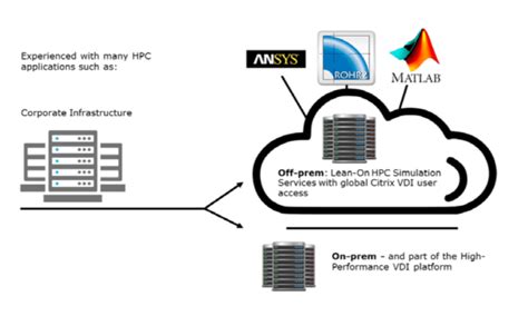 HPC SIMULATION SERVICES Lean On A S HIGH PERFORMANCE SOFTWARE AS A SERVICE