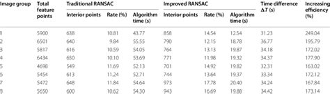 comparison between the improved ransac algorithm and the traditional