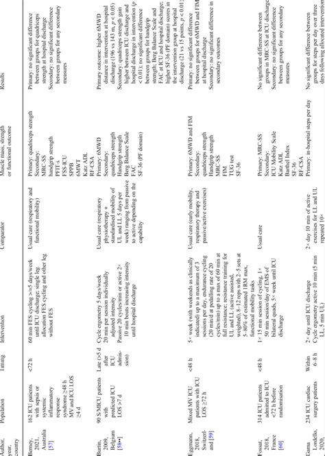 Summary Of Randomised Controlled Trials Of Cycle Ergometry Download Scientific Diagram