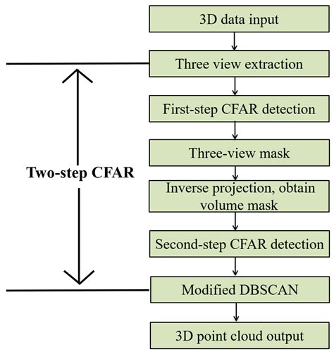 Two Step Cfar Based 3d Point Cloud Extraction Method For Circular Scanning Ground Based