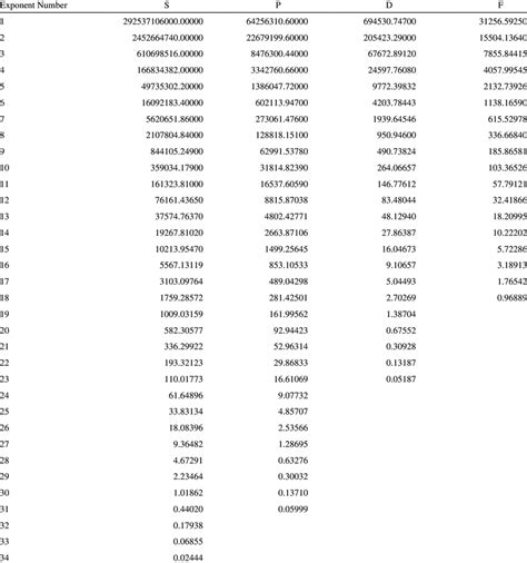Optimized Gaussian Basis Set Exponents Generated For E119 Under