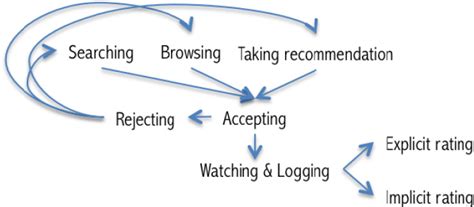 Figure 2 From Ontology Based Recommender System Of Tv Programmes For