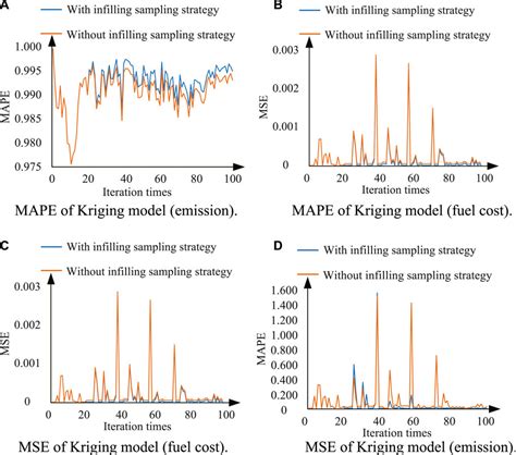 Frontiers Data Driven Method Of Solving Computationally Expensive Combined Economicemission