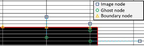 Sketch Of The Implementation Of The Immersed Boundary Method In A Download Scientific Diagram