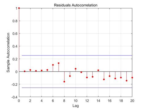 【matlab】时间序列模型arima Csdn博客