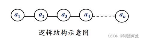 数据结构 线性表displist Csdn博客